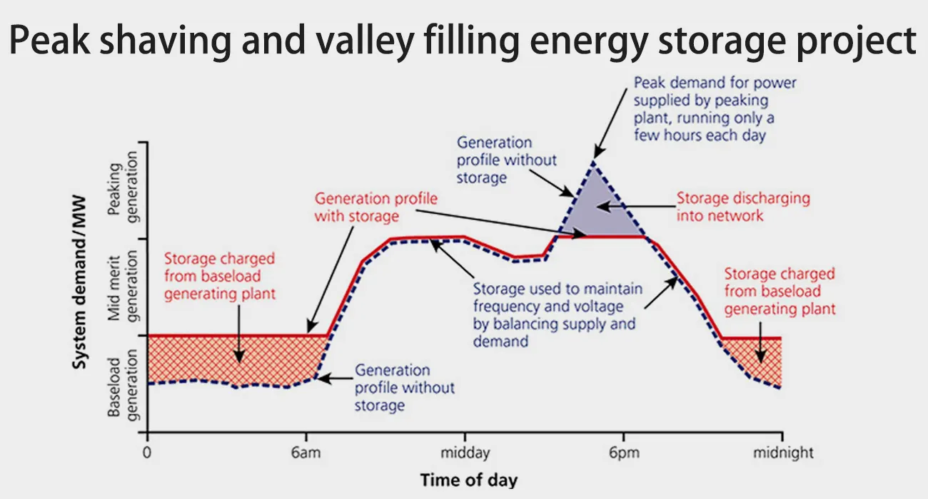 Peak shaving and valley filling energy storage project - Huntkey ... Peak shaving and valley filling energy storage project - Huntkey ...