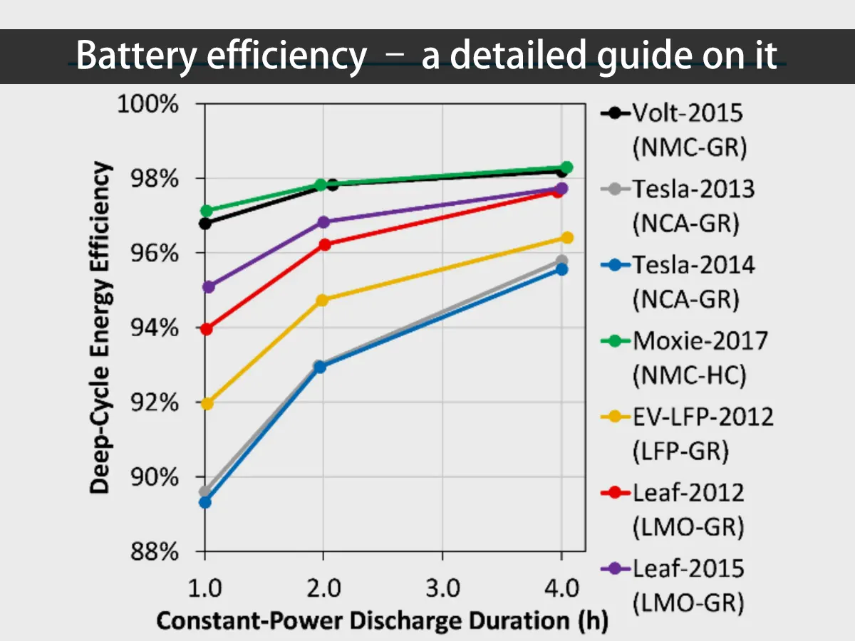 Battery efficiency - a detailed guide on it - Tycorun Battery Energy Storage Systems