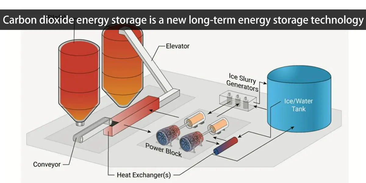 Latest developments in carbon dioxide energy storage - Tycorun Battery ...